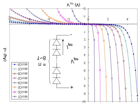 I V Curves Of Stacked Polysilicon Diodes With Different Diode Numbers