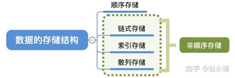 数据结构 第1章 绪论 3数据结构的三要素 知乎