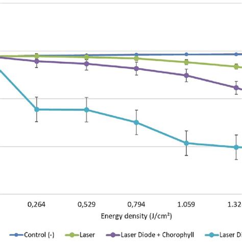 Graph Of Bacterial Viability Of E Faecalis In Various Treatments With