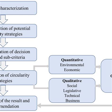 Evaluation Of Circularity Strategies For Company A Download