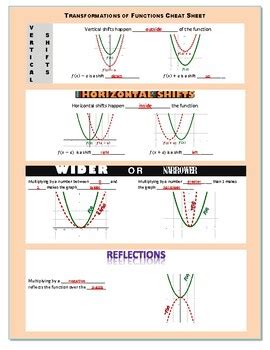 Functions Cheat Sheet By Sean Johnson Teachers Pay Teachers