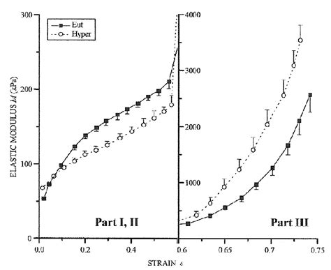 Elastic Modulus Strain Curves Of The Thoracic Aorta For Hyperthyroid