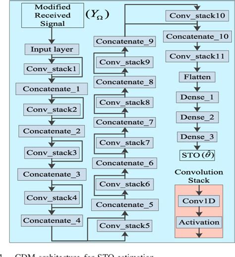 Figure 1 From Sto Estimation For Ofdm System Using Cdm Semantic Scholar