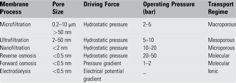 8 Membrane Process Classification Download Scientific Diagram