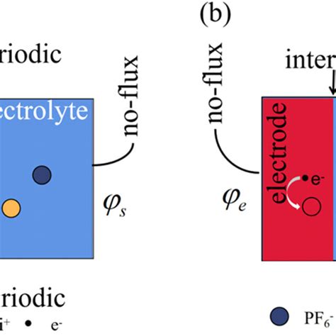 Schematic Of A Representative Electrodeposition System A A