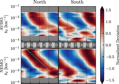 Seasonality Normalized Deviation Or Z Score Of The 60 Day Running Download Scientific Diagram