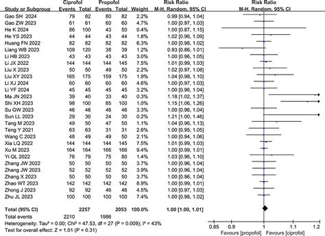 Ciprofol Versus Propofol For Sedation In Gastrointestinal Endoscopy A