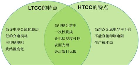 Htcc、ltcc、mlcc这三者的 Cc”缩写指代的是同一种含义不？ 知乎