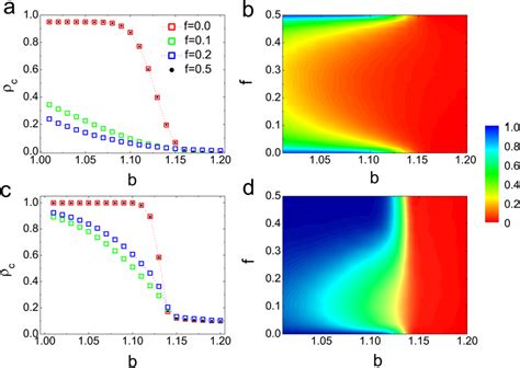 Color Online Cooperation Level As A Function Of Temptation To Defect Download Scientific