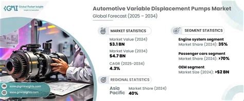 Automotive Variable Displacement Pumps Market Report 2034