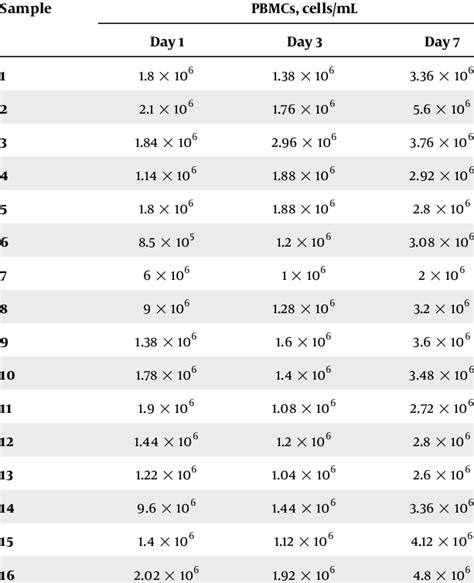 Mononuclear Cell Counts Isolated From Hcv Infected Patients In Culture