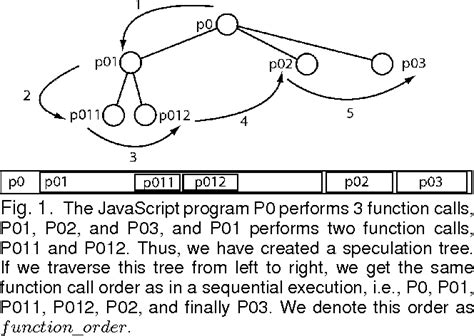 Figure 1 From Heuristics For Thread Level Speculation In Web