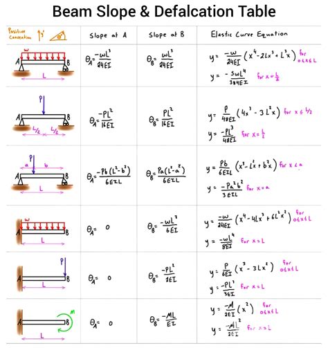 Physics Beam Slope And Defalcation Table Explain This Table Summarizes