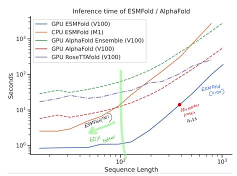Esm 2 Evolutionary Scale Prediction Of Atomic Level Protein Structure