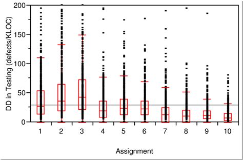 Trends In Defect Density In Testing Across Psp Assignments Download