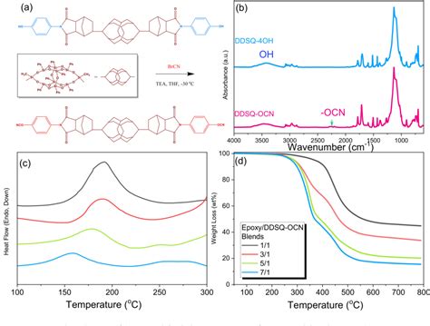 Figure 4 From High Thermal Resistance Of Epoxy Cyanate Ester Hybrids Incorporating An Inorganic