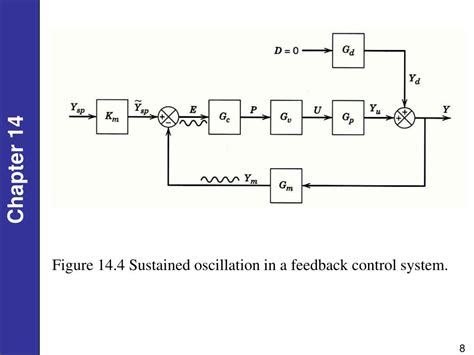 Ppt Control System Design Based On Frequency Response Analysis