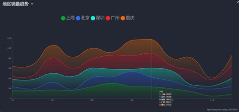电商平台数据可视化实时监控系统电子商务平台柱状图 Csdn博客