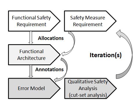 Safety Analysis Process Overview For Functional Safety Concept