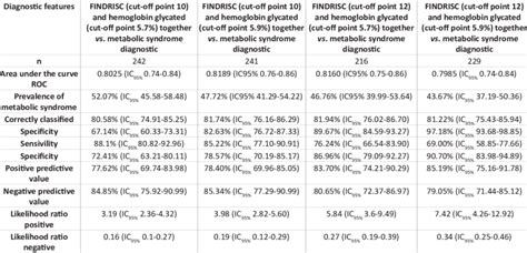 Diagnostic Features Between Findrisc Plus Hemoglobin Glycated Vs