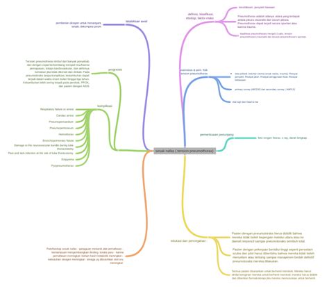 Sesak Nafas Tension Pneumothorax Coggle Diagram