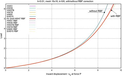 Pinched Hemispherical Shell With Hole Download Scientific Diagram