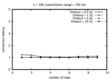 Impact Of Network Diameter In Consensus Latency And Throughput In