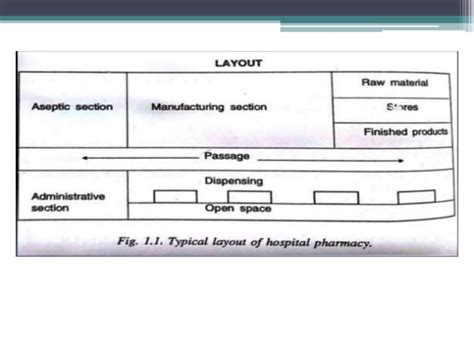 Pharmacy Layout Design Pptx Pharmaceutical Industry Industries