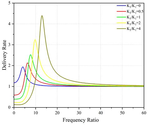 research on a bridge hybrid isolation control system based on pid