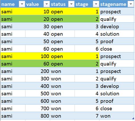 Sql How To Group By For Different Conditions Stack Overflow