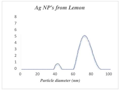 Particle Analysis Of Ag Nps From Lemon Citrus Limon