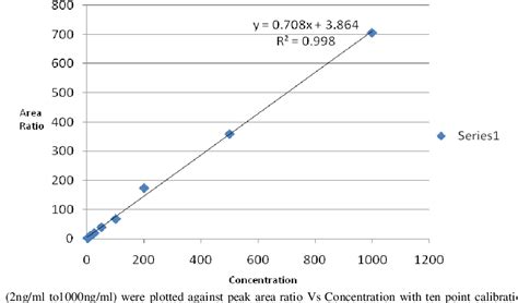 Figure 3 From A Validated Lc Msms Method For The Estimation Of