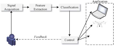 Frontiers Motor Imagery Eeg Signal Recognition Using Deep Convolution Neural Network