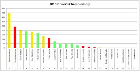 Drivers Classification In A Graph Rformula1