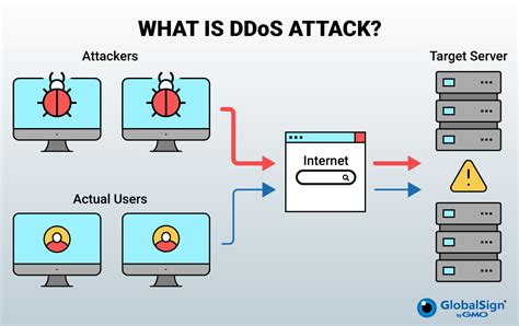 Ddos Attack Explained What It Is And How To Prevent It
