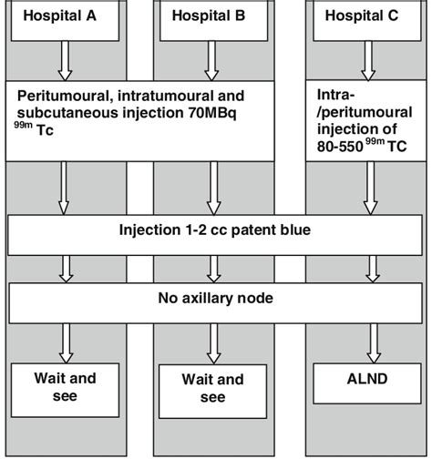 Sentinel Node Protocol For Each Participating Hospital Download