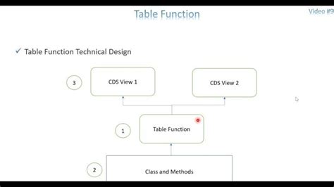 Abap Cds Views Sap Erp Tutorial Videos