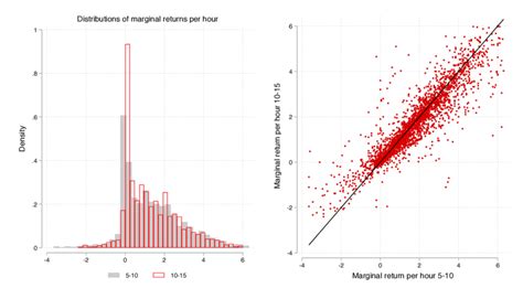 Distributions Of Estimated Coefficients For Marginal Returns To Medium
