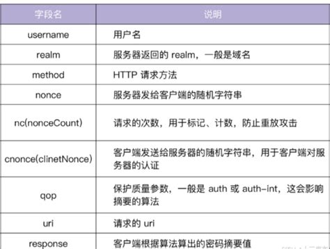 常见的认证方式 basic auth csdn博客