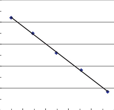 Plot Of Ln Bm Versus 1t For The Determination Of Thermodynamic