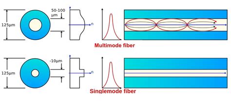 Multi Mode Vs Single Mode Fiber Optic Cable Debates And Differences