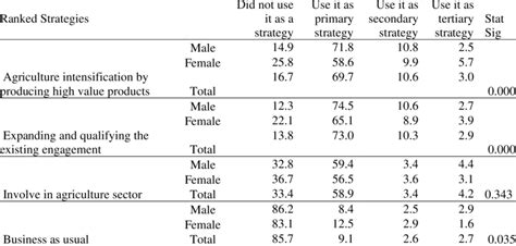 28 Comparison Of Ranked Strategies Across Sex Of The Hh Head Download Scientific Diagram