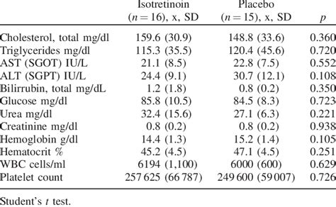 Baseline Laboratory Tests In Treatment Groups Download Table