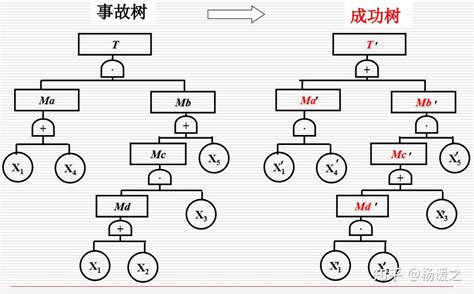 故障树分析方法 知乎