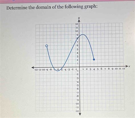 determine the domain of the following graph x [math]
