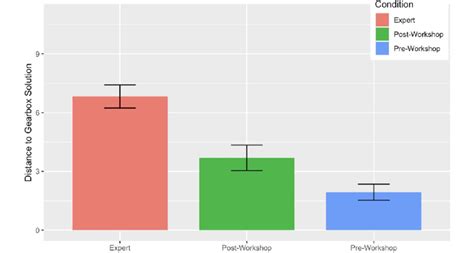 Correct Combinations On The Gearbox Assembly Task Split Between Download Scientific Diagram