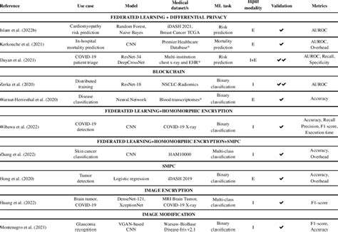 Continued Continued Summary Of Ppml In Healthcare For Model Training Download Scientific