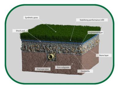 Synthetic Turf Pitches For Football Installing Artificial Turf For Soccer