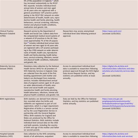 Core Data Sources For The Reporting And Monitoring Of Preconception