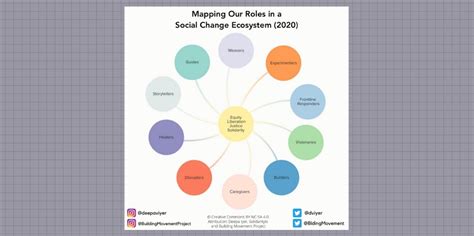 A Choose Your Own Adventure” Guide To Navigating Anti Racism Work And
